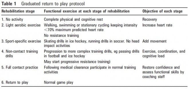 Concussion in Sport: What you need to know